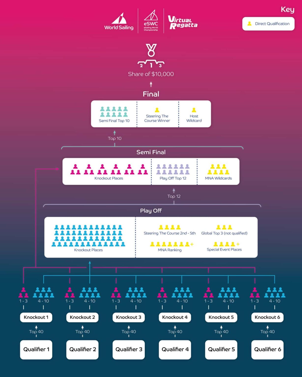eSWCと全日本選手権に参加しよう（2025年版） | バーチャルレガッタ講座 - ゲームウィキ.jp